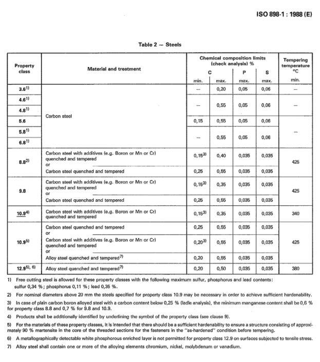 استاندارد ISO 898-1 | تولید وتامین انواع پیچ و مهره فولادی و استیل - صنایع پیچ و مهره پایا